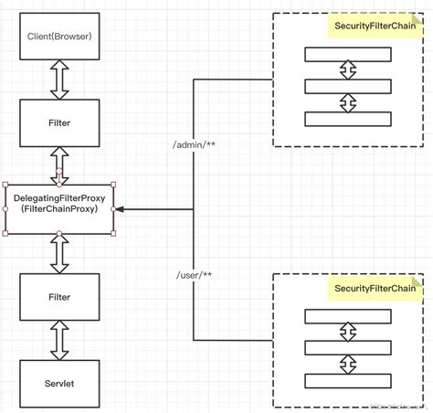 1spring Security架构概览springsecurity架构 Csdn博客