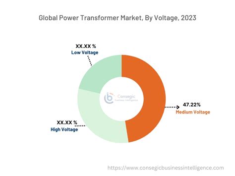 Power Transformer Market Size Trends Demand And Share Report 2032