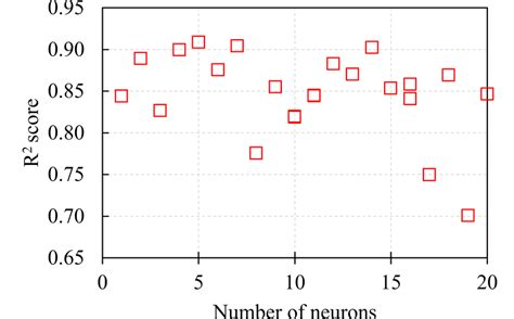 Cost Function R 2 Depending On The Number Of Neurons R 2 Is Aggregated Download Scientific