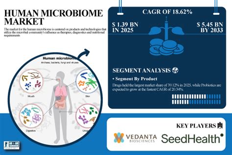 Global Human Microbiome Market To Reach Usd 545 Billion By