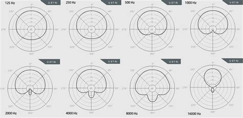 Cardioid Microphone Pattern