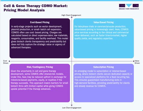 Cell And Gene Therapy Cdmo Market Size Report 2033