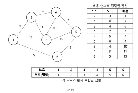 크루스칼 알고리즘 Kruskal Algorithm Gomster
