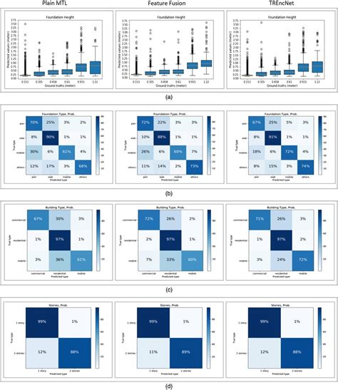 Boxplots For A Foundation Height Estimation And Confusion Matrices Download Scientific