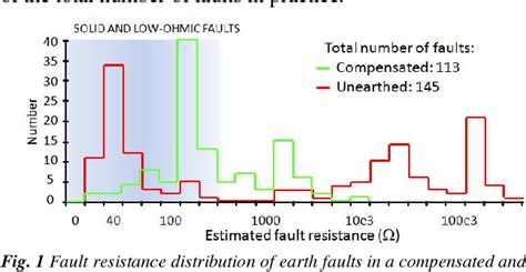 Figure 2 From Novel Algorithm For Earth Fault Location In Compensated Mv Networks Semantic Scholar