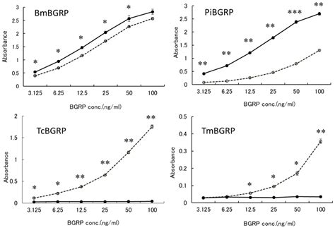 N Terminal D Glucan Recognition Proteins From Insects Recognize The Difference In Ultra
