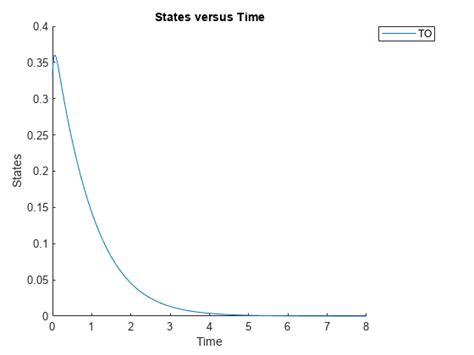 perform multiparametric global sensitivity analysis mpgsa matlab