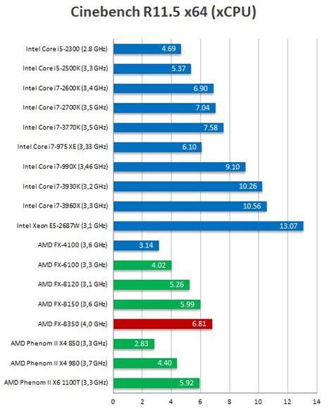 AMD FX Vishera Core Benchmarked Against FX Bulldozer Softpedia