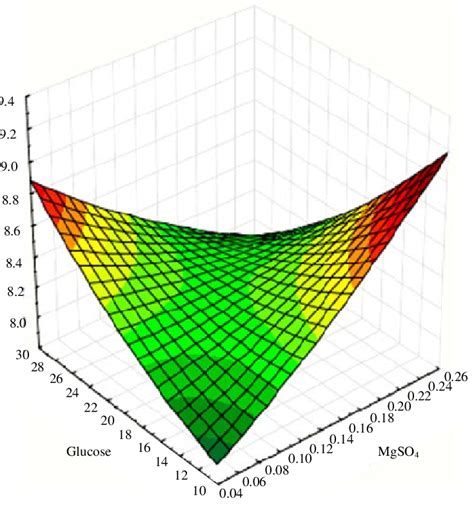 Response Surface Of Log10 Cfu Mlg 1 Of Lactobacillus Plantarum Bh14