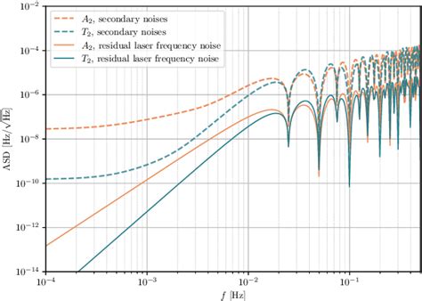 Figure 4 From Exploring Time Delay Interferometry Ranging As A