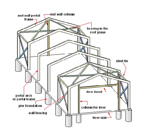 Steel Portal Frame Terminology