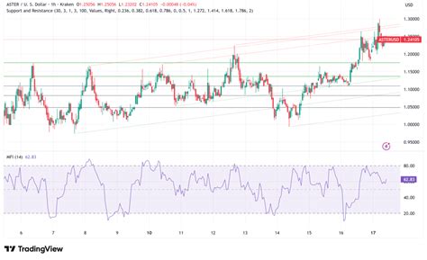 Aster Aster Surges 66 To 123 Breakout Battles Key Resistance