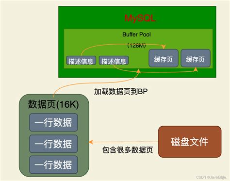 mysql：更新过程（buffer pool与redo、bin、undo log） mysql是先更新buffer pool 还是