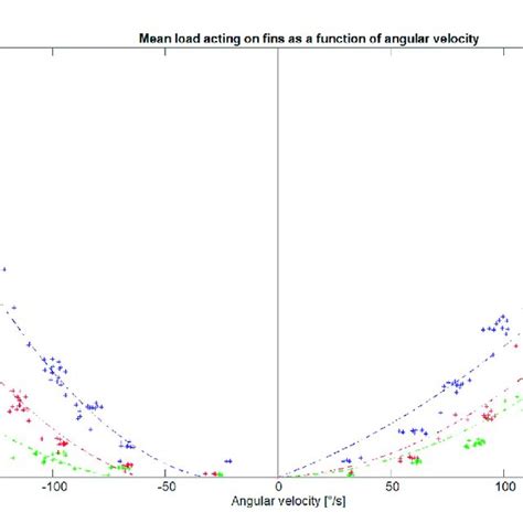 Shows The Average Load From Each Swing As A Function Of Calculated