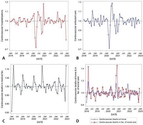 Irregular Component Of Time Series Decomposition 1 Average Month