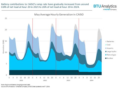 Batteries Begin To Turn The Tide On Ramp Rates
