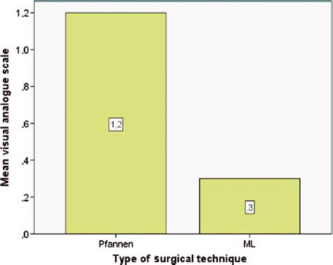 diff erences in vas score in the traditional method with pfannenstiel