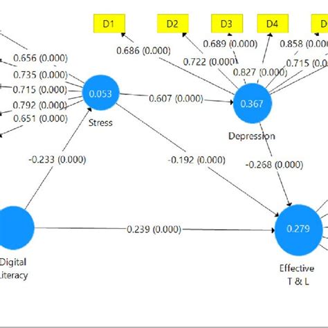 Structural Model With Coefficients P Values And R Squared Download