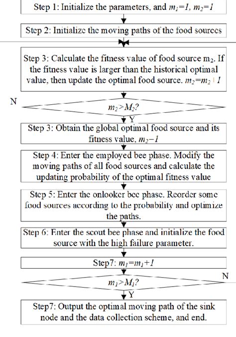 Figure 3 From Data Collection Algorithm Of A 3d Wireless Sensor Network That Weighs Node