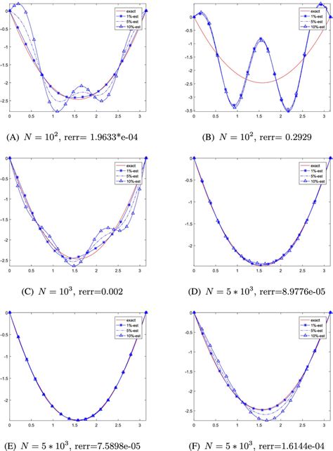 Comparison Of The Exact Solution And Its Approximations Of Example 4 2