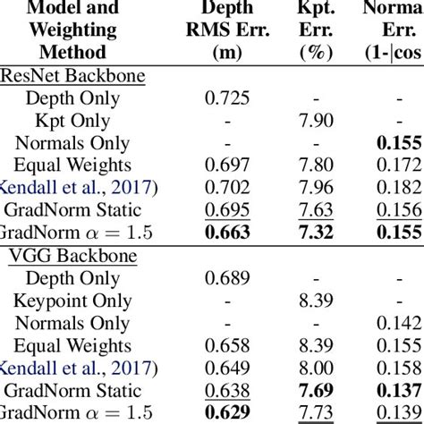 Pdf Gradnorm Gradient Normalization For Adaptive Loss Balancing In