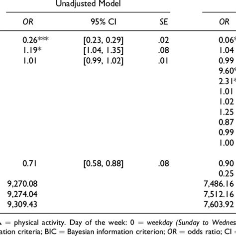 Multilevel Logistic Regression Predicting Alcohol Use From Physical