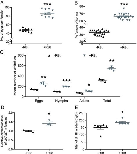 Rickettsia Symbionts Spread Via Mixed Mode Transmission Increasing