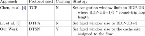 Approaches To Optimal Transmission Window Download Table