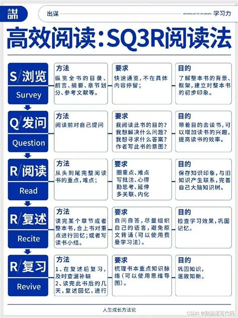 八大学习方法 金字塔模型费曼学习法布鲁姆学习模型