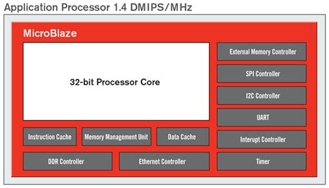 Microblaze Xilinx Wiki Confluence
