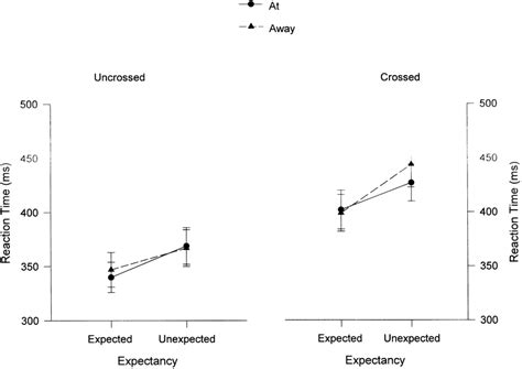 Mean Reaction Time Ms As A Function Of Expectancy Download