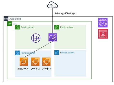 Tableau Server を 3 ノード Ha クラスタでインストールする Tableau Developersio