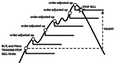 Trailing Stops Vad är Det Definition Och Föklaring Av Trailing Stops