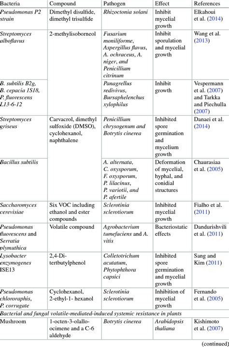 1 List Of Microbial Volatile Compounds With Target Pathogenic Microbes