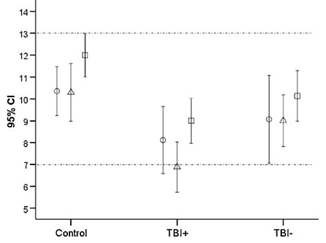 Mean Language Subtest Standardised Scores For The CELF IV Across The Download Scientific
