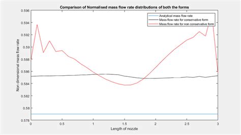 Numerical Solutions Of Quasi One Dimensional Nozzle Flows Using