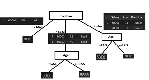 Decision Trees Part Ii Splitting Criteria And Decision At Leaf By Saiganesh Mar 2025