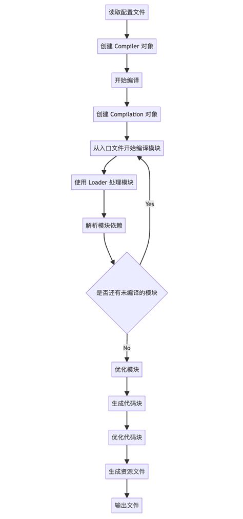 Webpack 5 打包原理详解