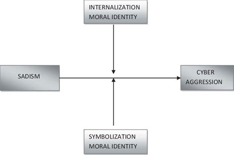 Model Showing Predictor Outcome And Moderator Variables Download