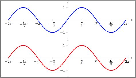 Axis With Trigonometric Labels In PGFPlots TeX LaTeX Stack Exchange