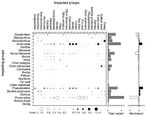 Mixed Trophic Impact Of The Peruvian Upwelling System For The Period Download Scientific