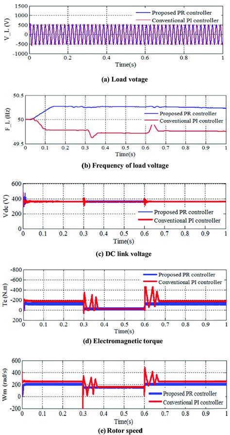 Simulation Results Under Variable Wind And Unbalanced Load Conditions Download High