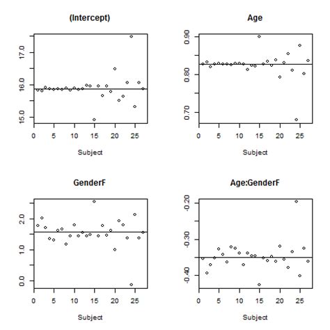 Influence Analysis For Repeated Measures Data R Bloggers
