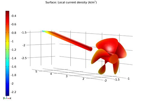 Avoiding Ship Hull Corrosion With Iccp And Simulation Comsol Blog