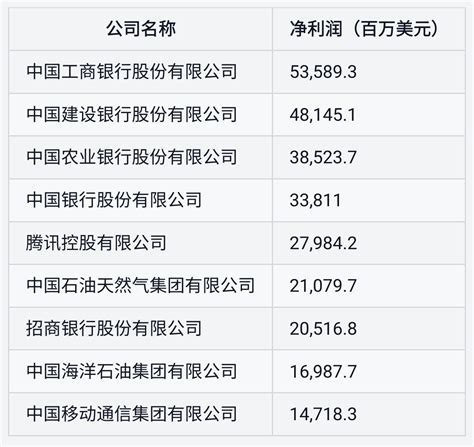 美国《财富》全球500强里，我们最赚钱的公司有哪些？ 知乎