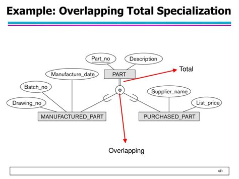 Ppt Understanding Enhanced Entity Relationship Modeling In Database