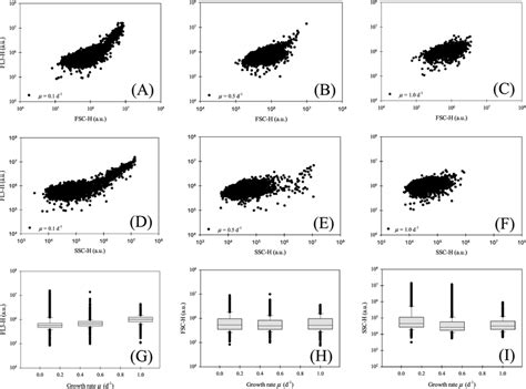 Three Visualisation Examples Of Slow Intermediate And Fast Growing Download Scientific