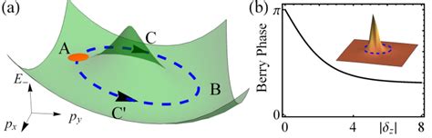 Color Online A Illustration Of The Momentum Space Aharonov Bohm Download Scientific Diagram