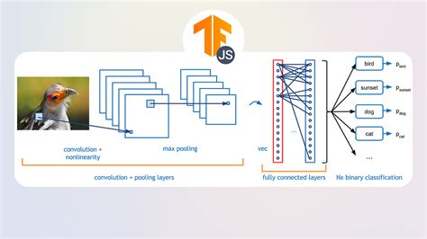 Convolutional Neural Networks For Image Classification In Tensorflowjs