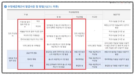 전자세금계산서 발급 수정세금계산서 사유 작성 발급 전송 일자 네이버 블로그